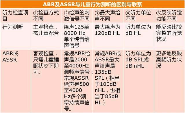 ABR及ASSR与儿童行为测听的区别与联系-春雨医生